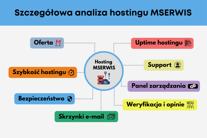 Szczegółowa analiza hostingu MSERWIS - Blog MSERWIS
